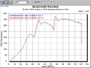 Track and Dyno Tests